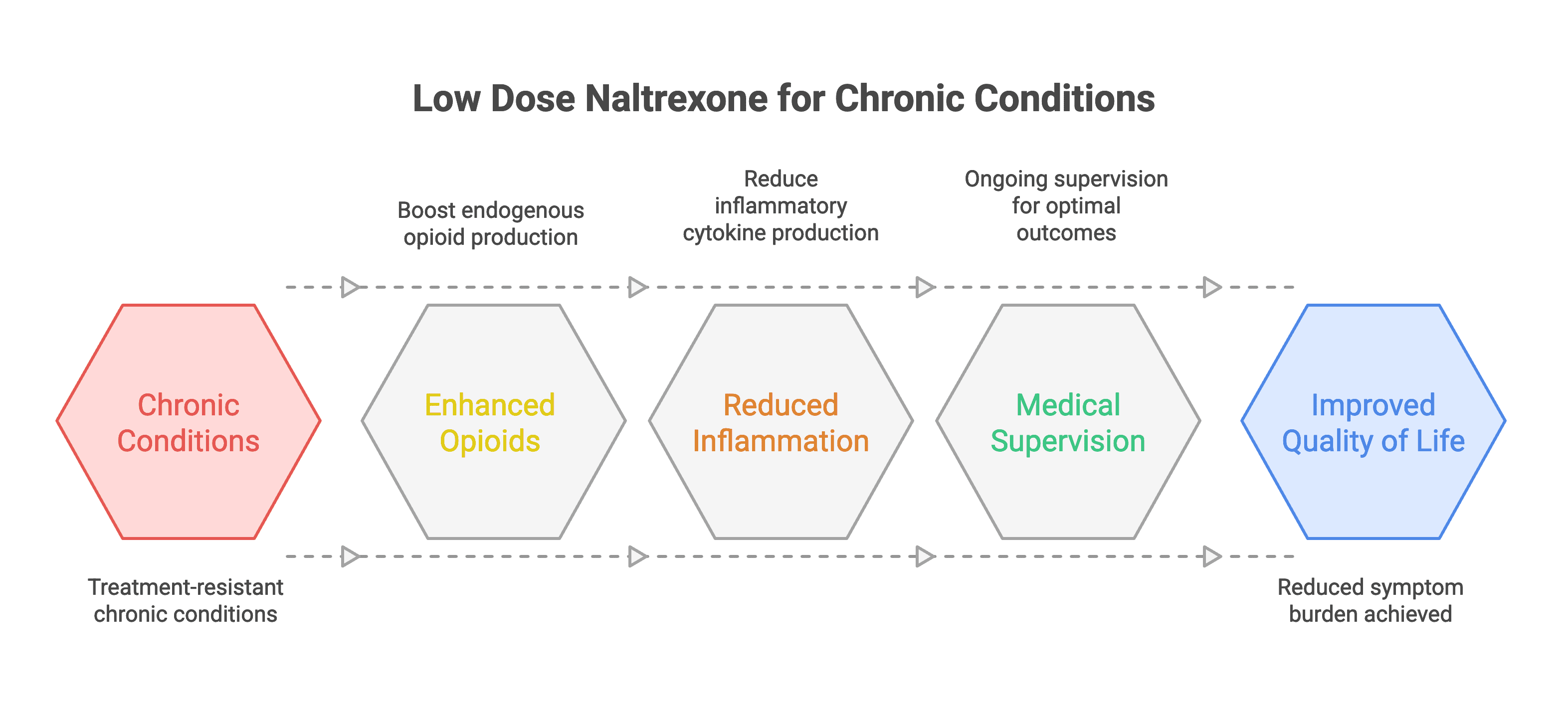LDN Benefits: A Revolutionary Treatment Approach